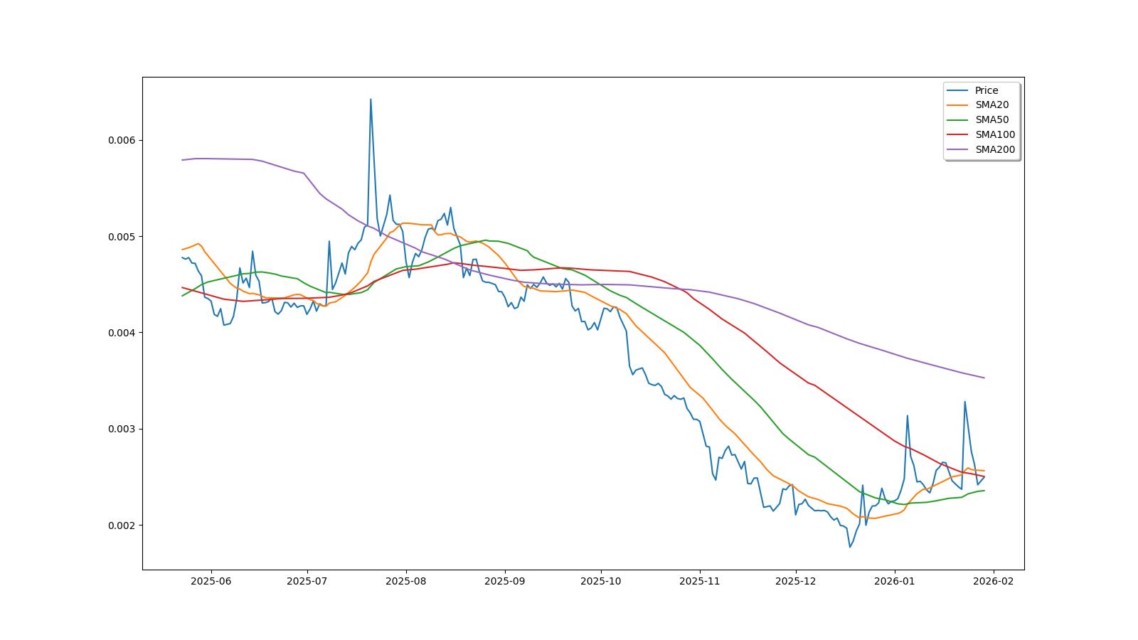 엘리시아 Simple Moving Averages