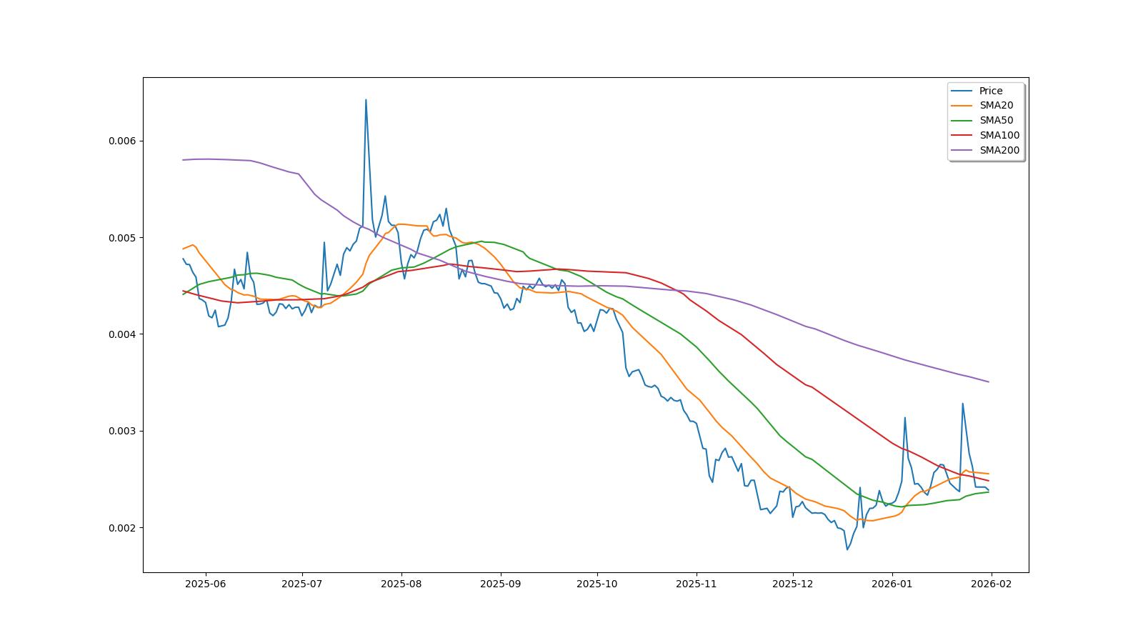 ELYSIA Simple Moving Averages