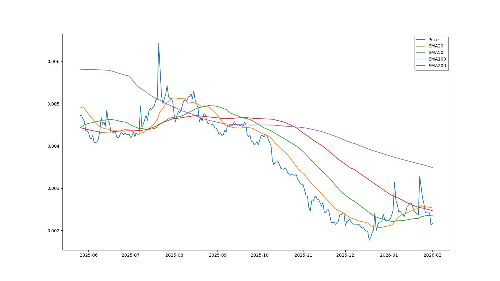 ELYSIA Simple Moving Averages