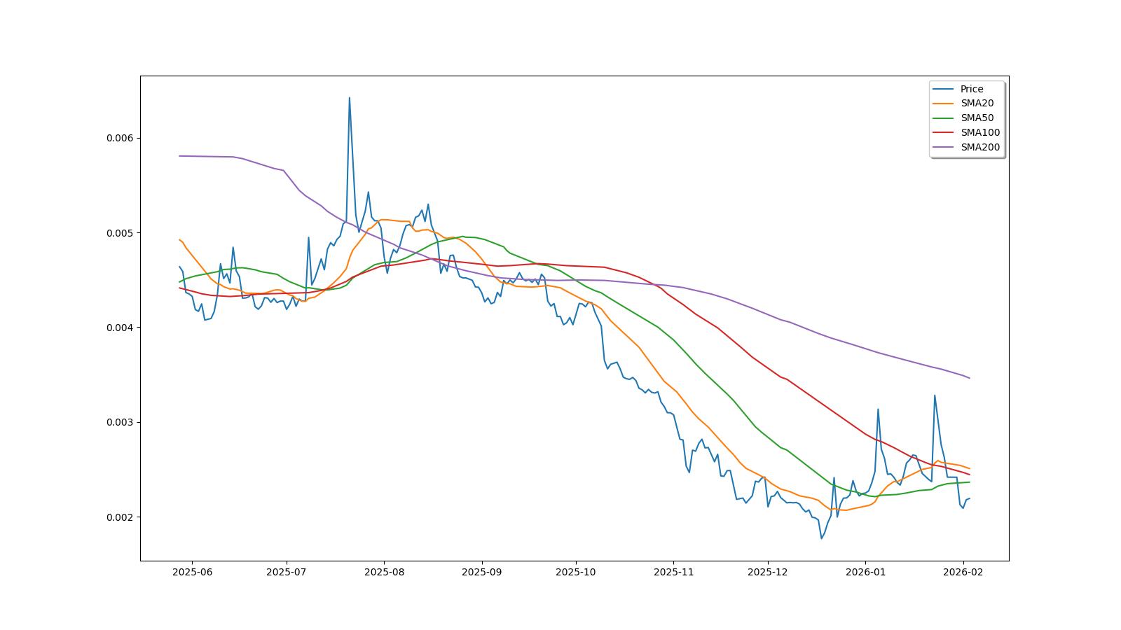 ELYSIA Simple Moving Averages