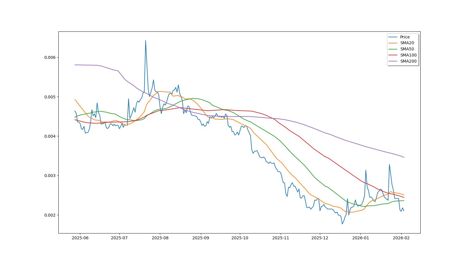 ELYSIA Simple Moving Averages