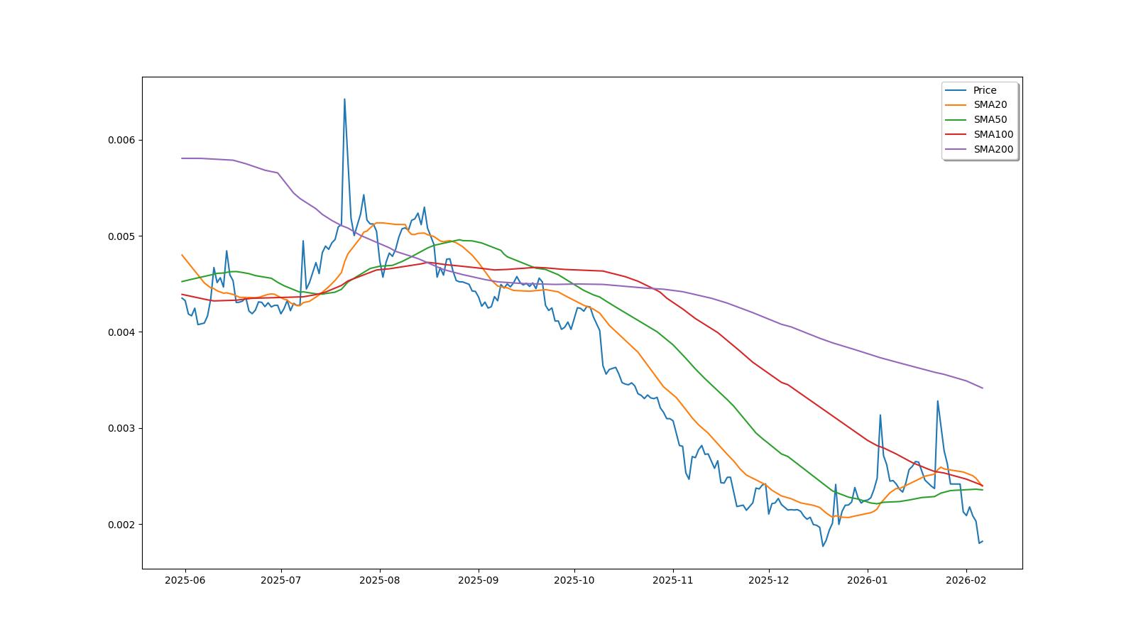 엘리시아 Simple Moving Averages