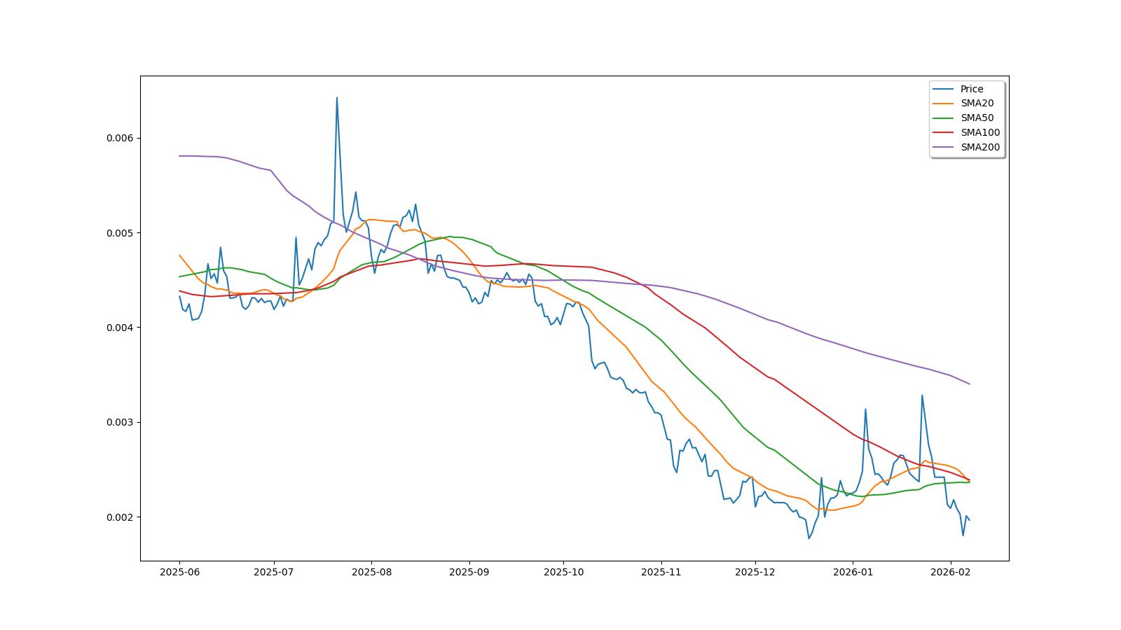 ELYSIA Simple Moving Averages