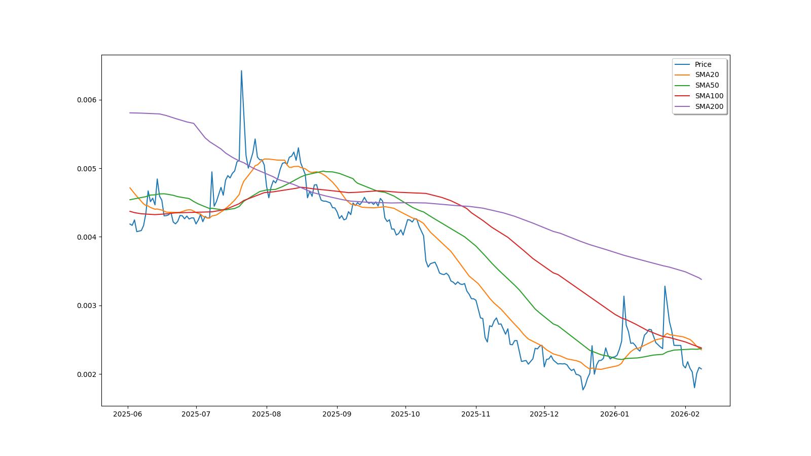 ELYSIA Simple Moving Averages