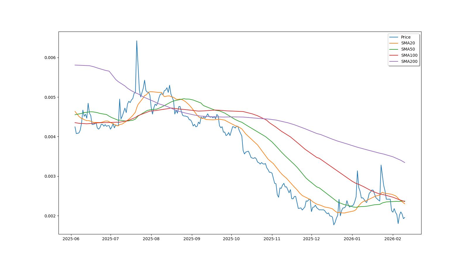 ELYSIA Simple Moving Averages