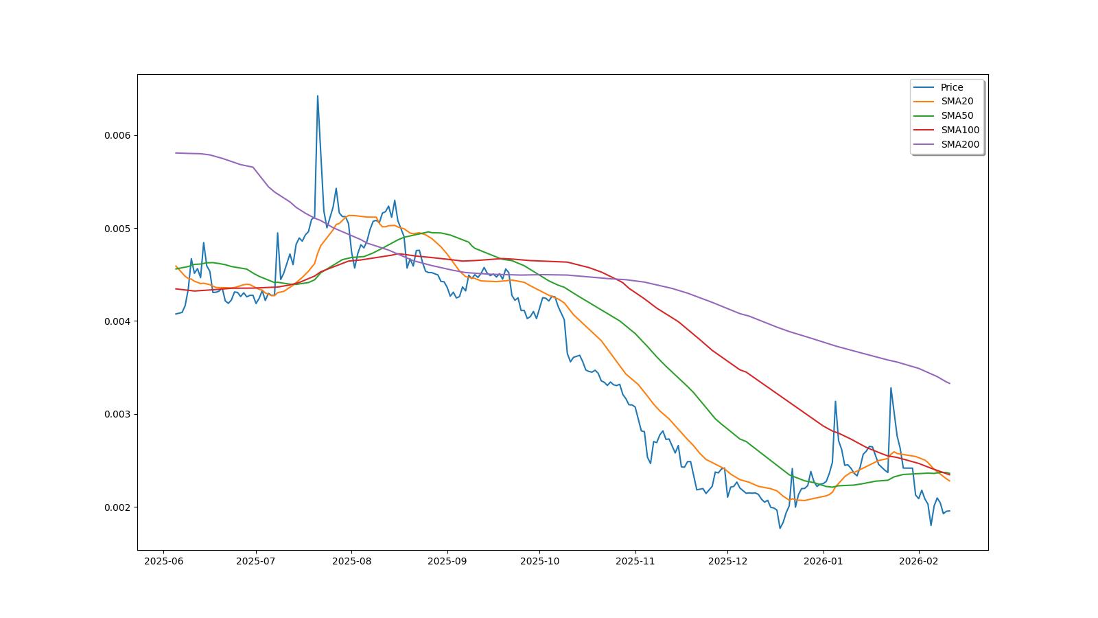 ELYSIA Simple Moving Averages