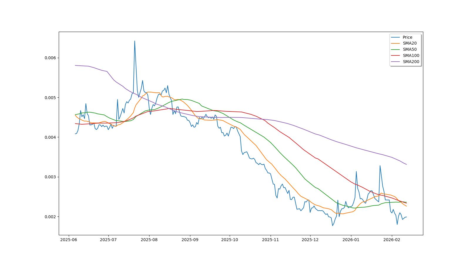 ELYSIA Simple Moving Averages