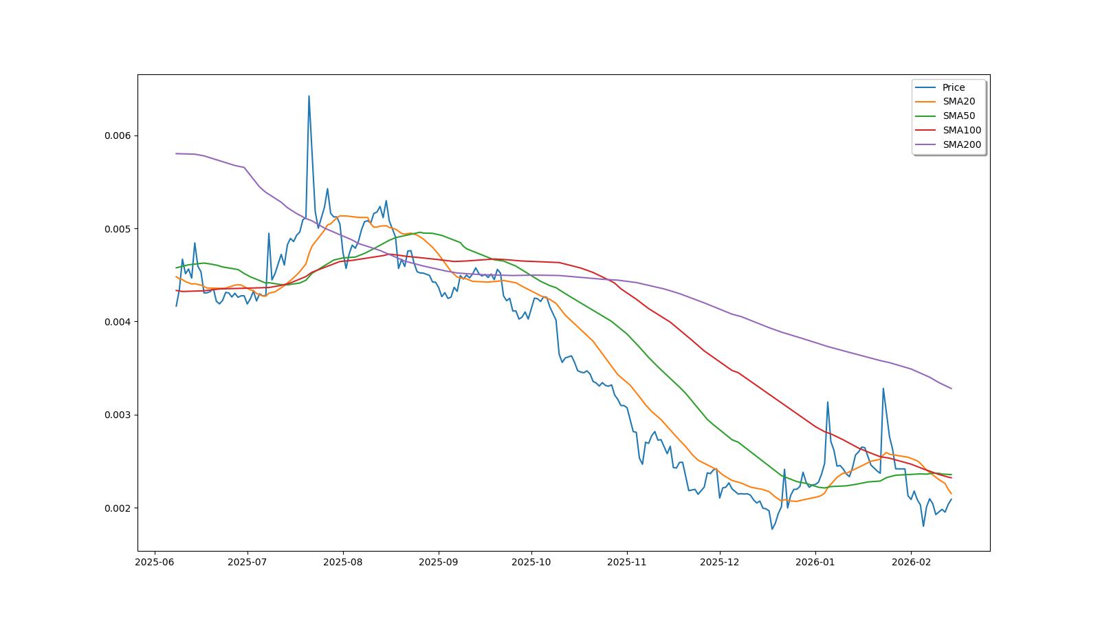 ELYSIA Simple Moving Averages