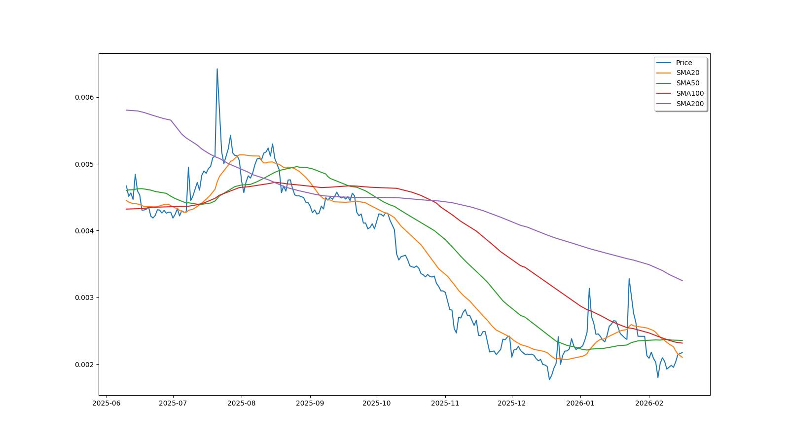 엘리시아 Simple Moving Averages