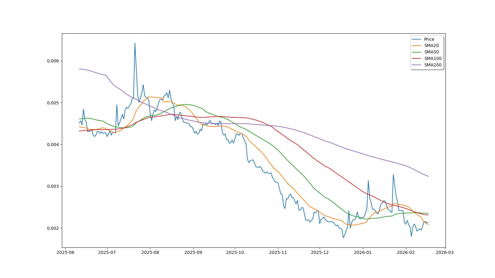 엘리시아 Simple Moving Averages