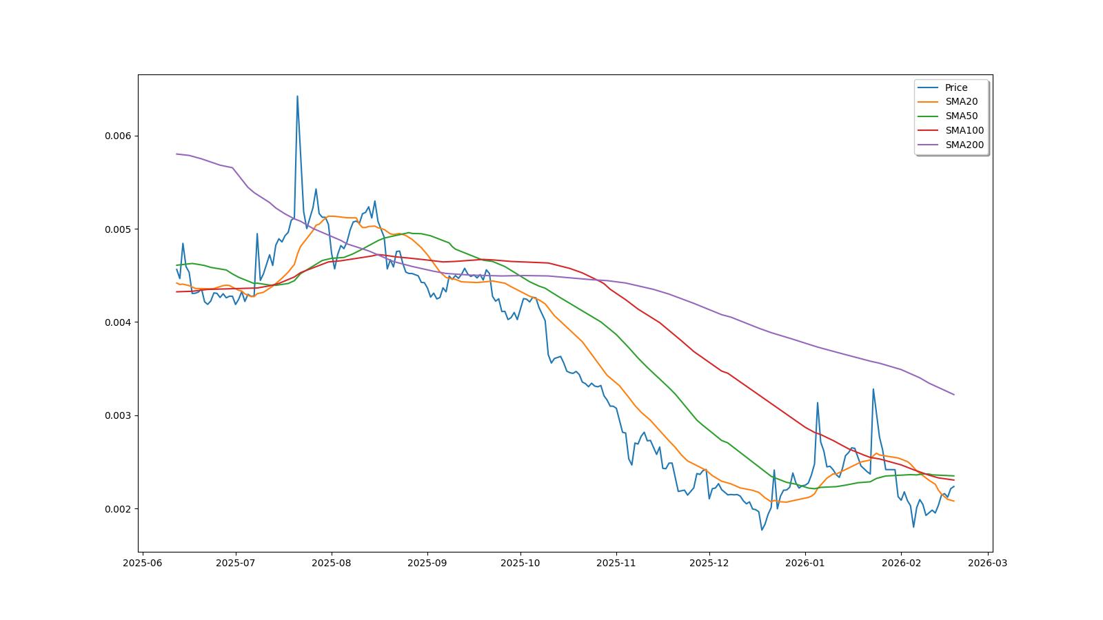 ELYSIA Simple Moving Averages