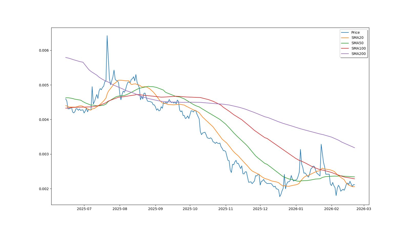 ELYSIA Simple Moving Averages