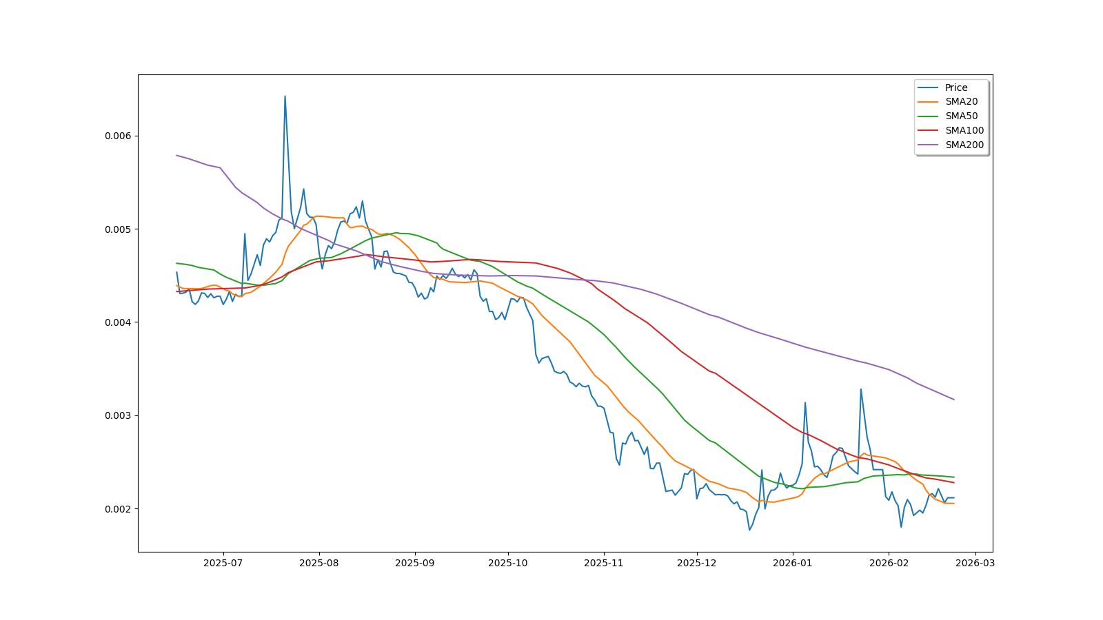 ELYSIA Simple Moving Averages