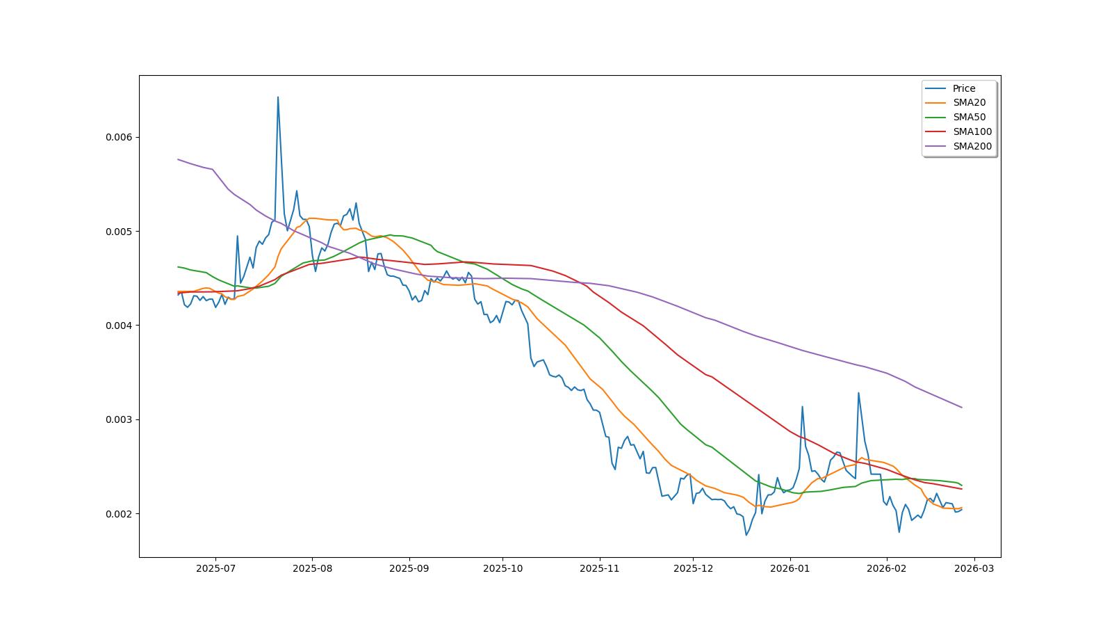 ELYSIA Simple Moving Averages