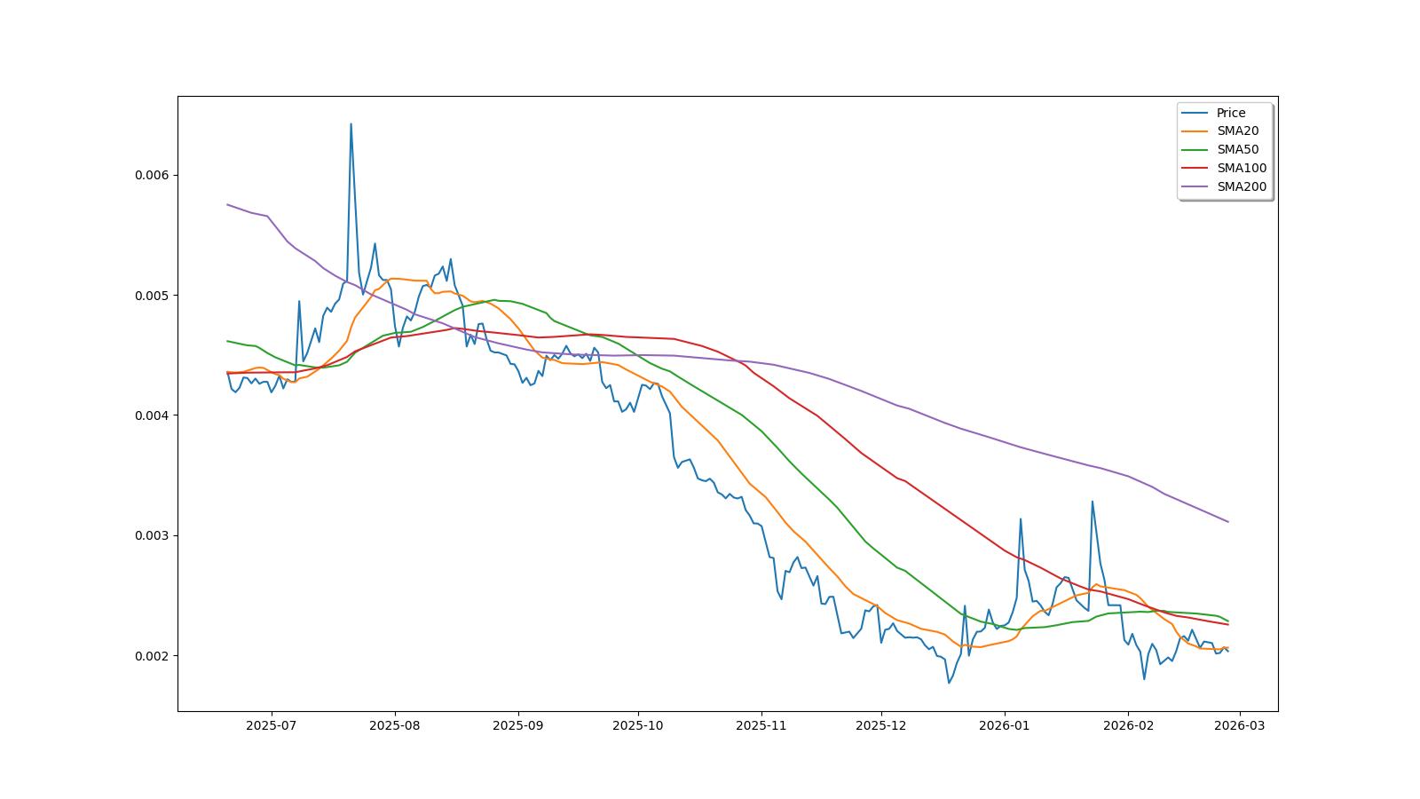 ELYSIA Simple Moving Averages