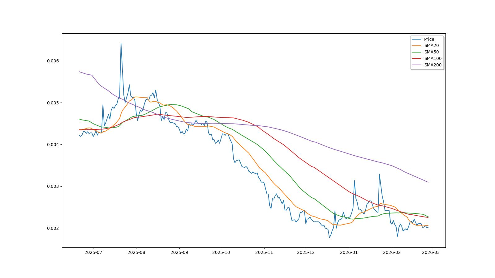 엘리시아 Simple Moving Averages
