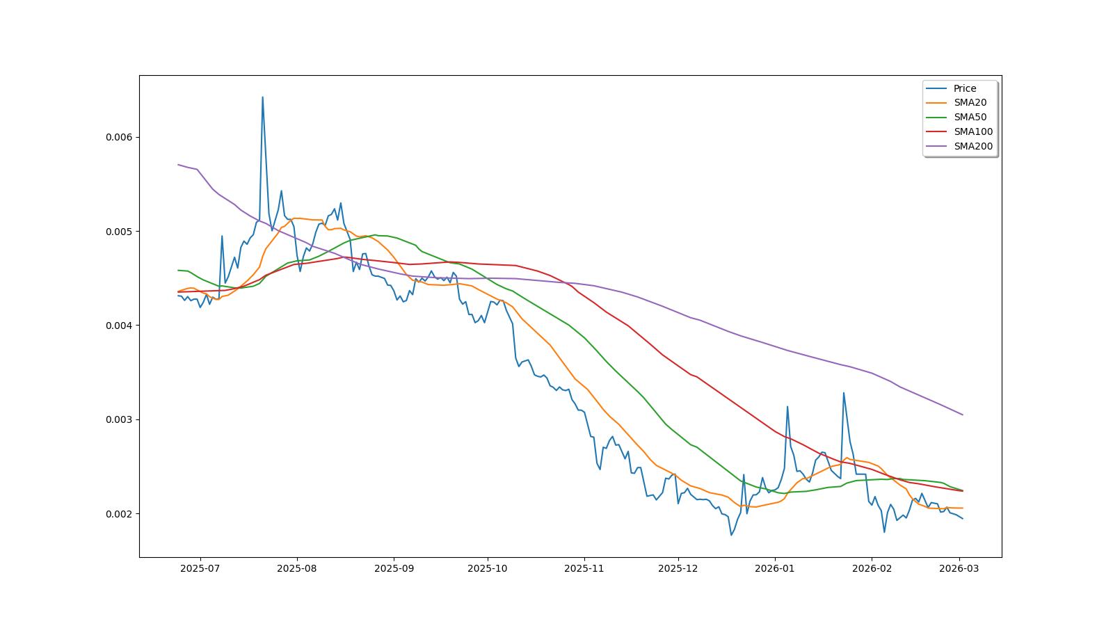 ELYSIA Simple Moving Averages