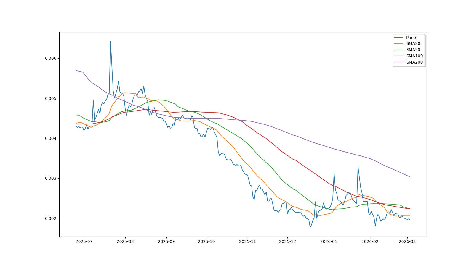 ELYSIA Simple Moving Averages