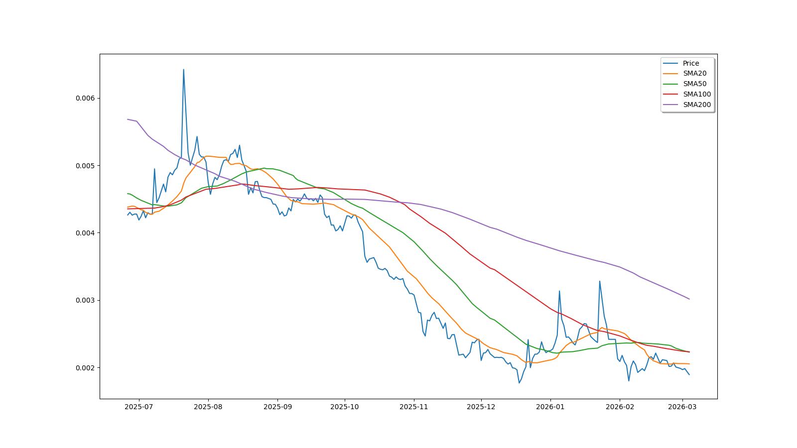 ELYSIA Simple Moving Averages