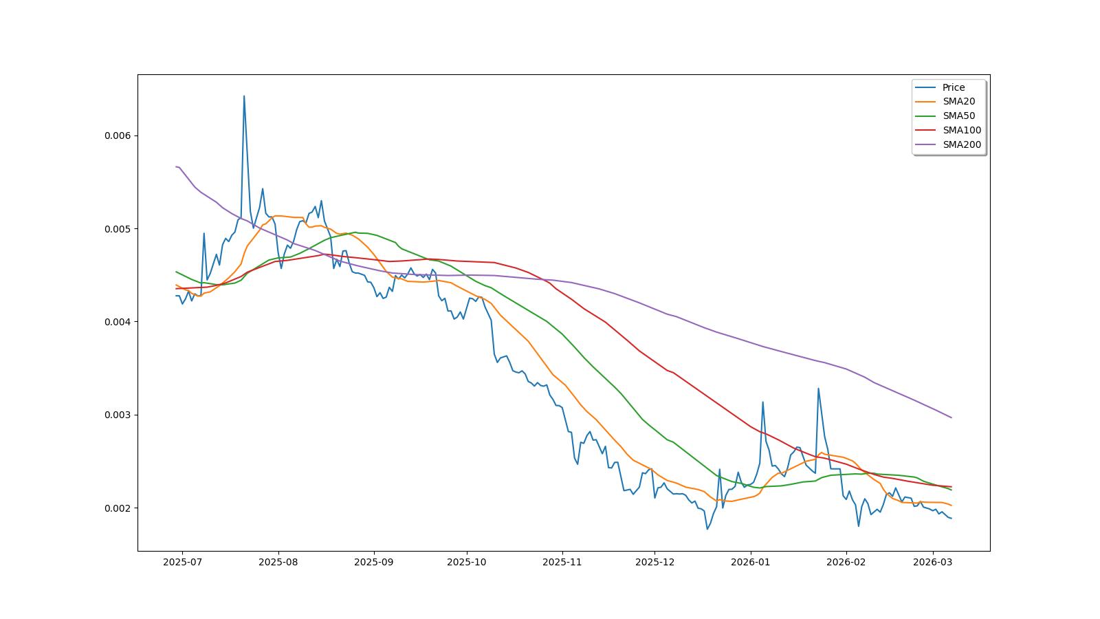 ELYSIA Simple Moving Averages