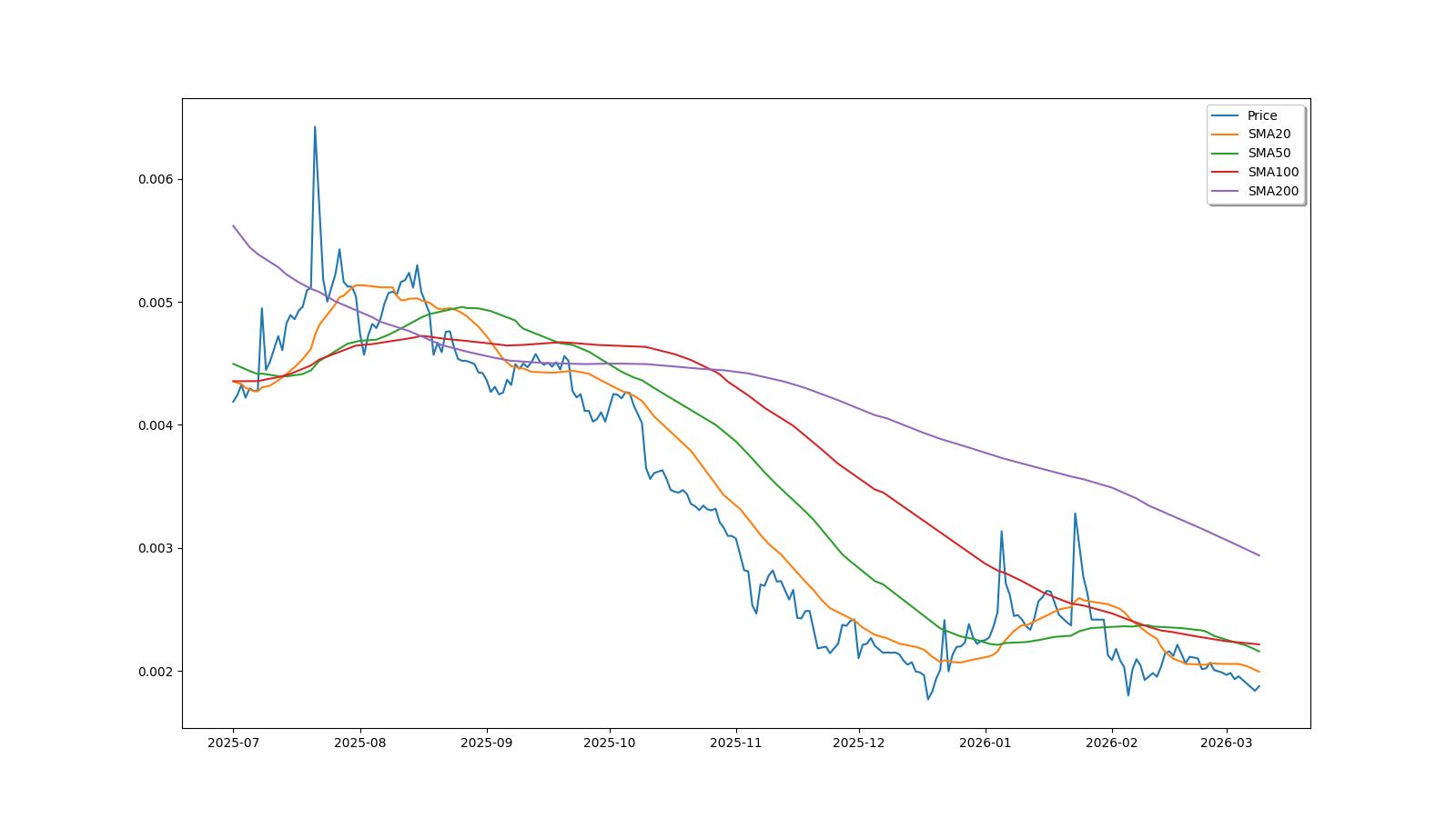 ELYSIA Simple Moving Averages