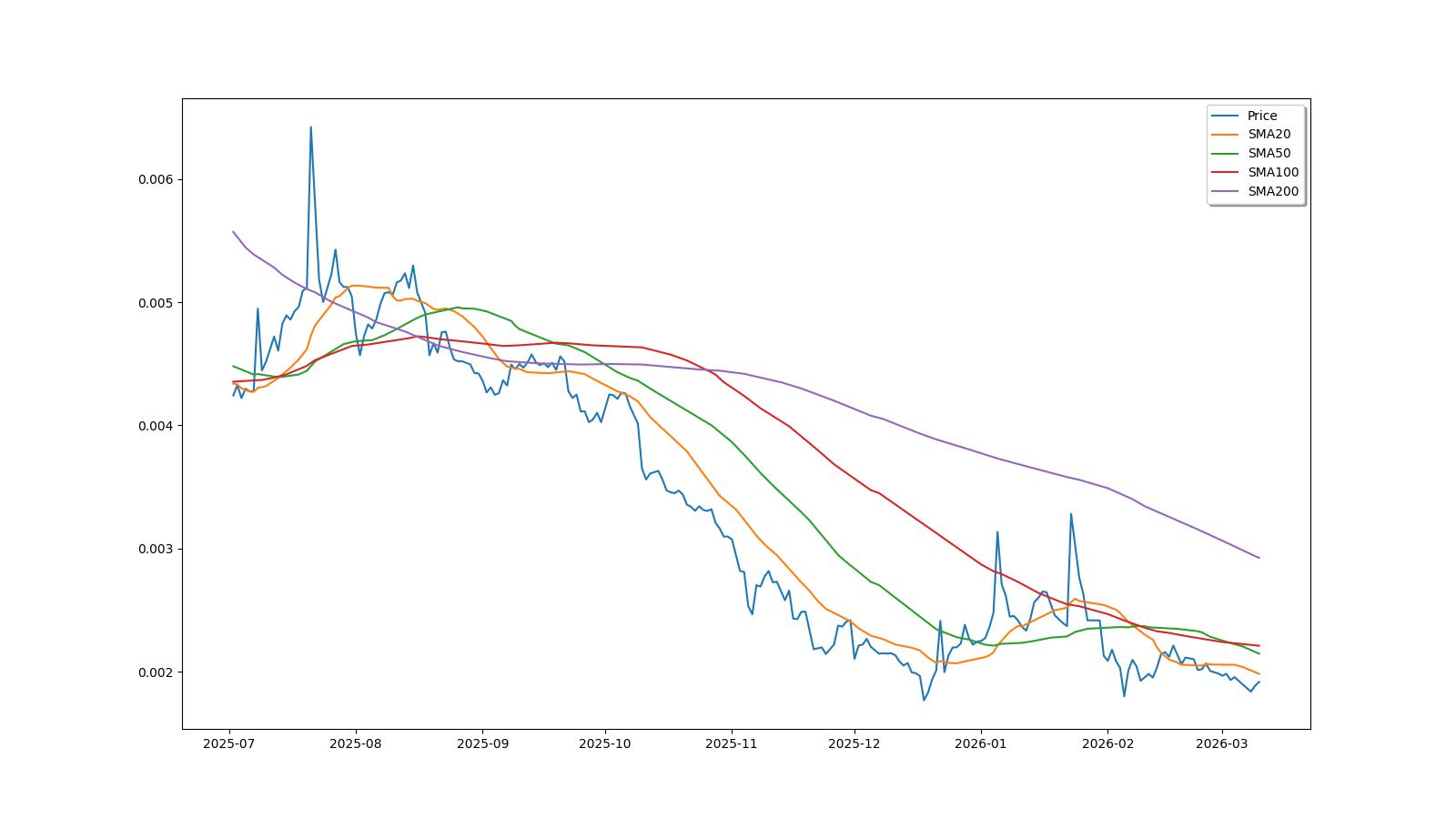 ELYSIA Simple Moving Averages