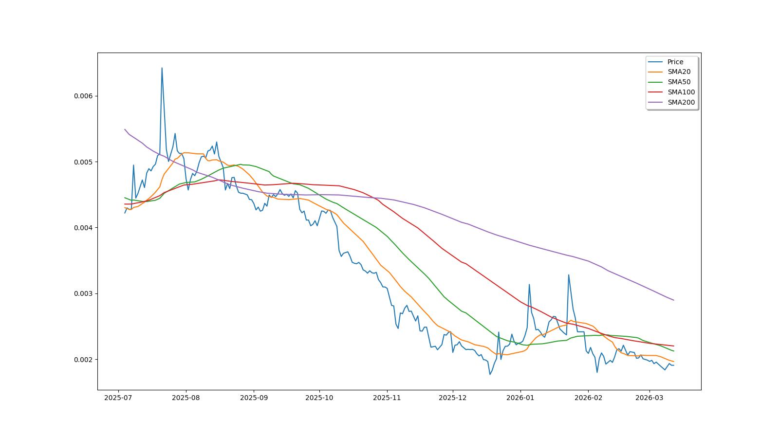 ELYSIA Simple Moving Averages