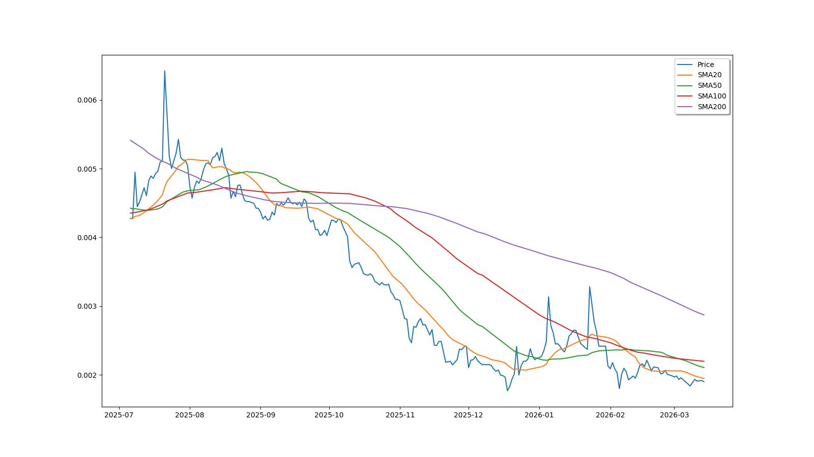 ELYSIA Simple Moving Averages