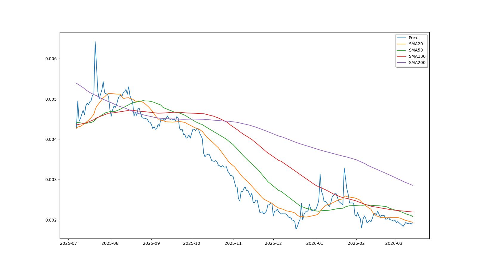 ELYSIA Simple Moving Averages