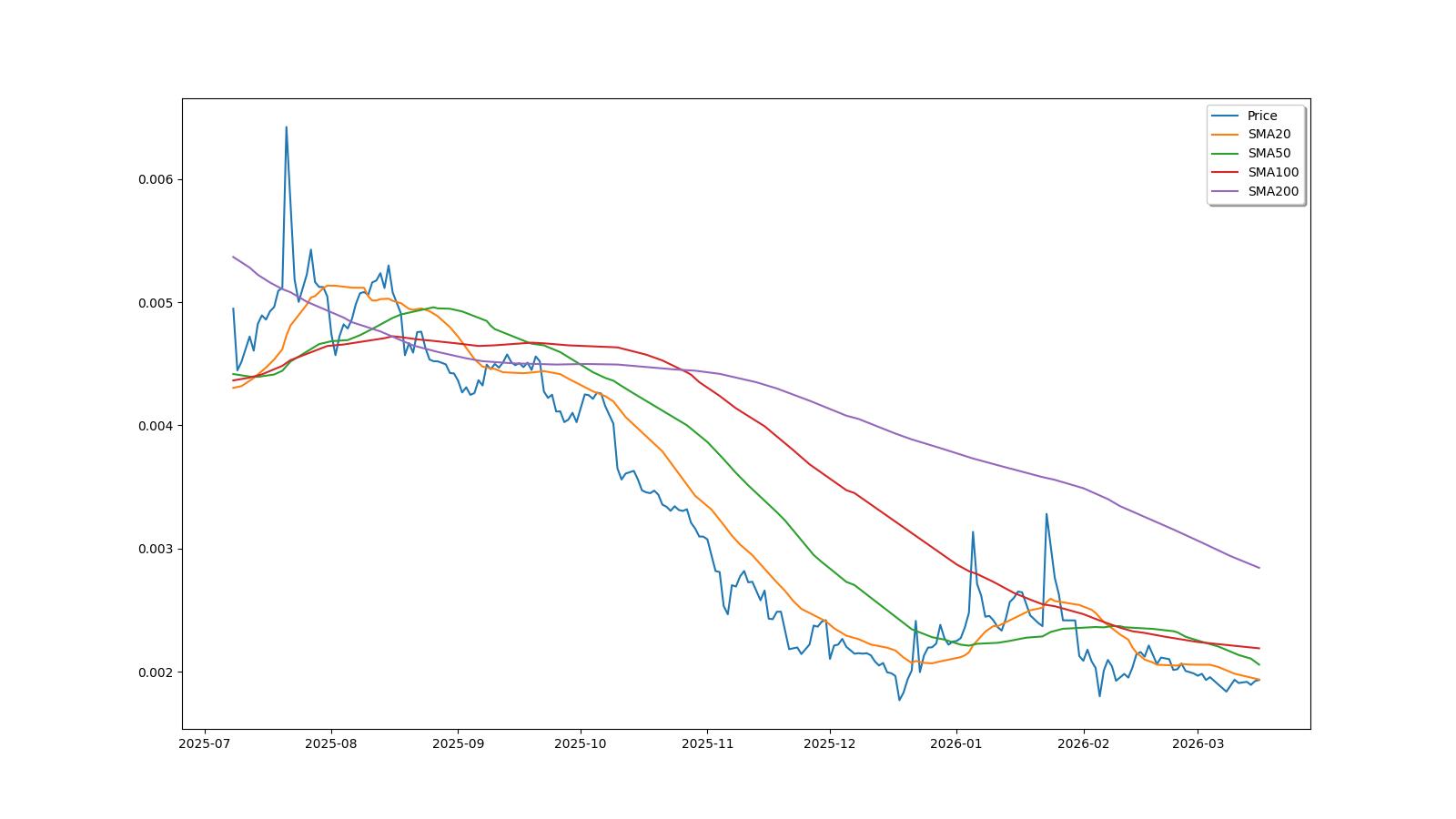 ELYSIA Simple Moving Averages
