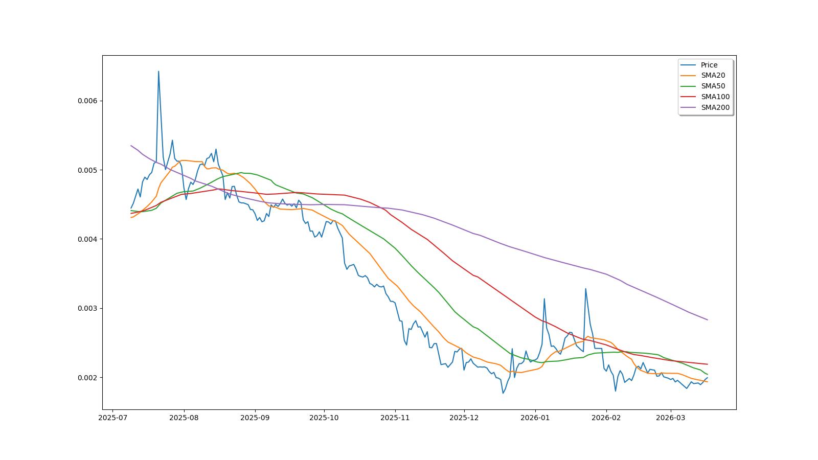 ELYSIA Simple Moving Averages
