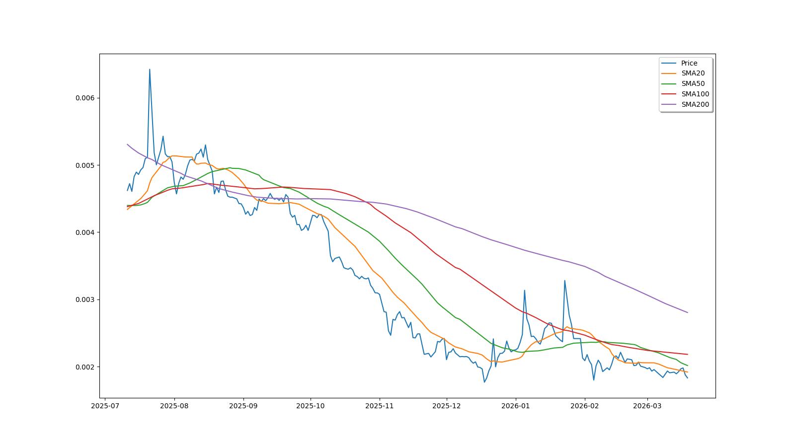 ELYSIA Simple Moving Averages