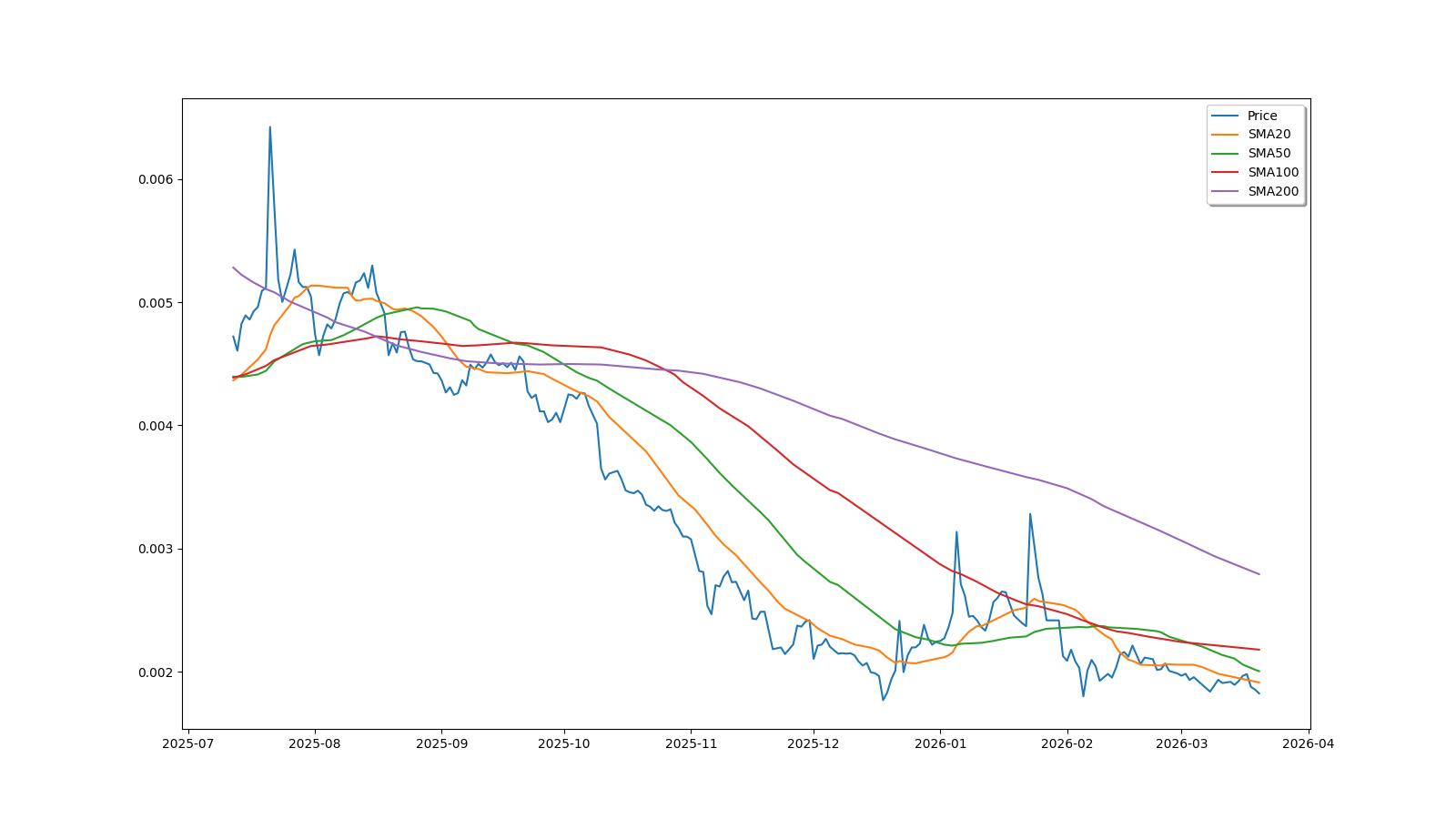 엘리시아 Simple Moving Averages