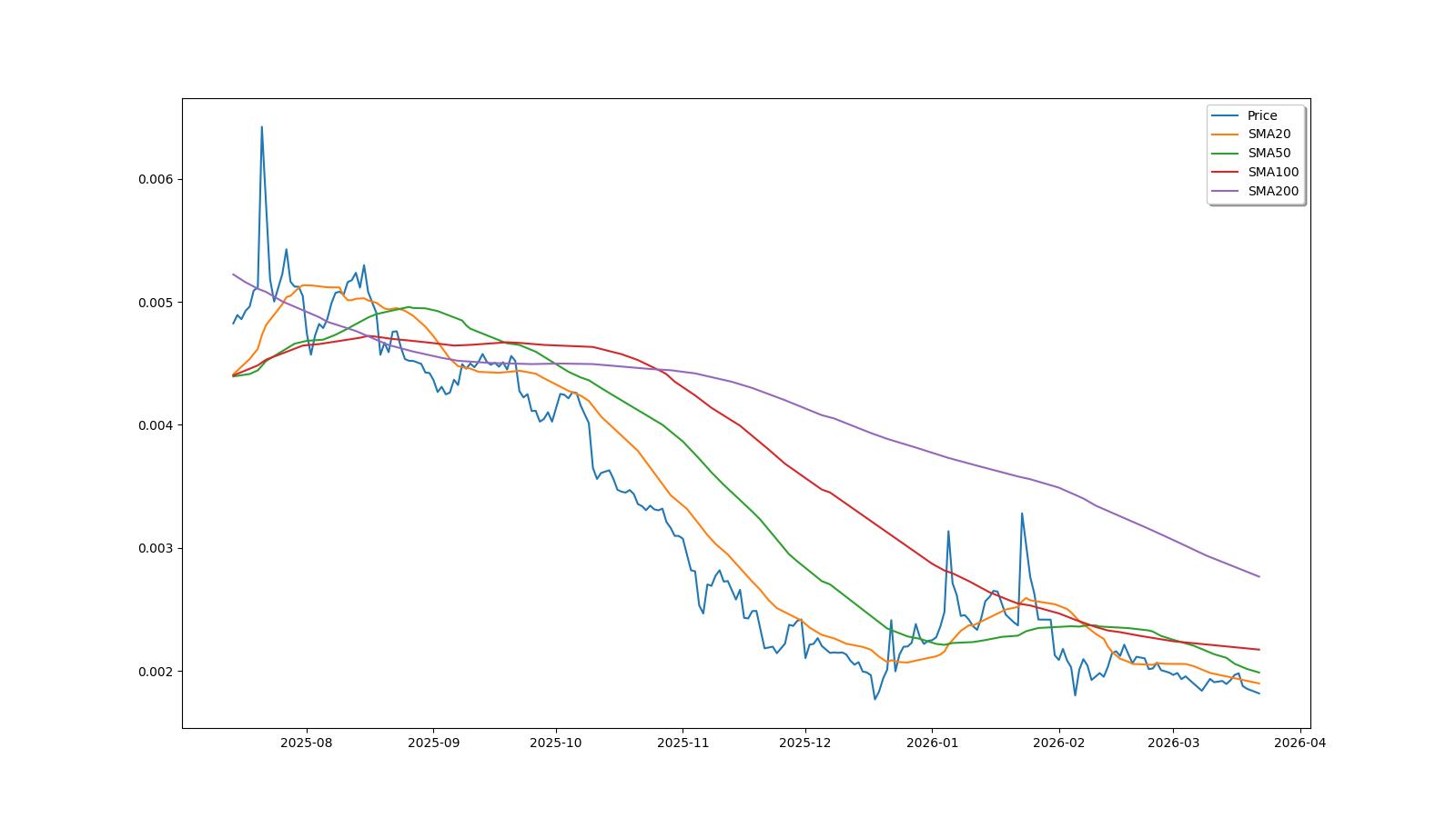 엘리시아 Simple Moving Averages