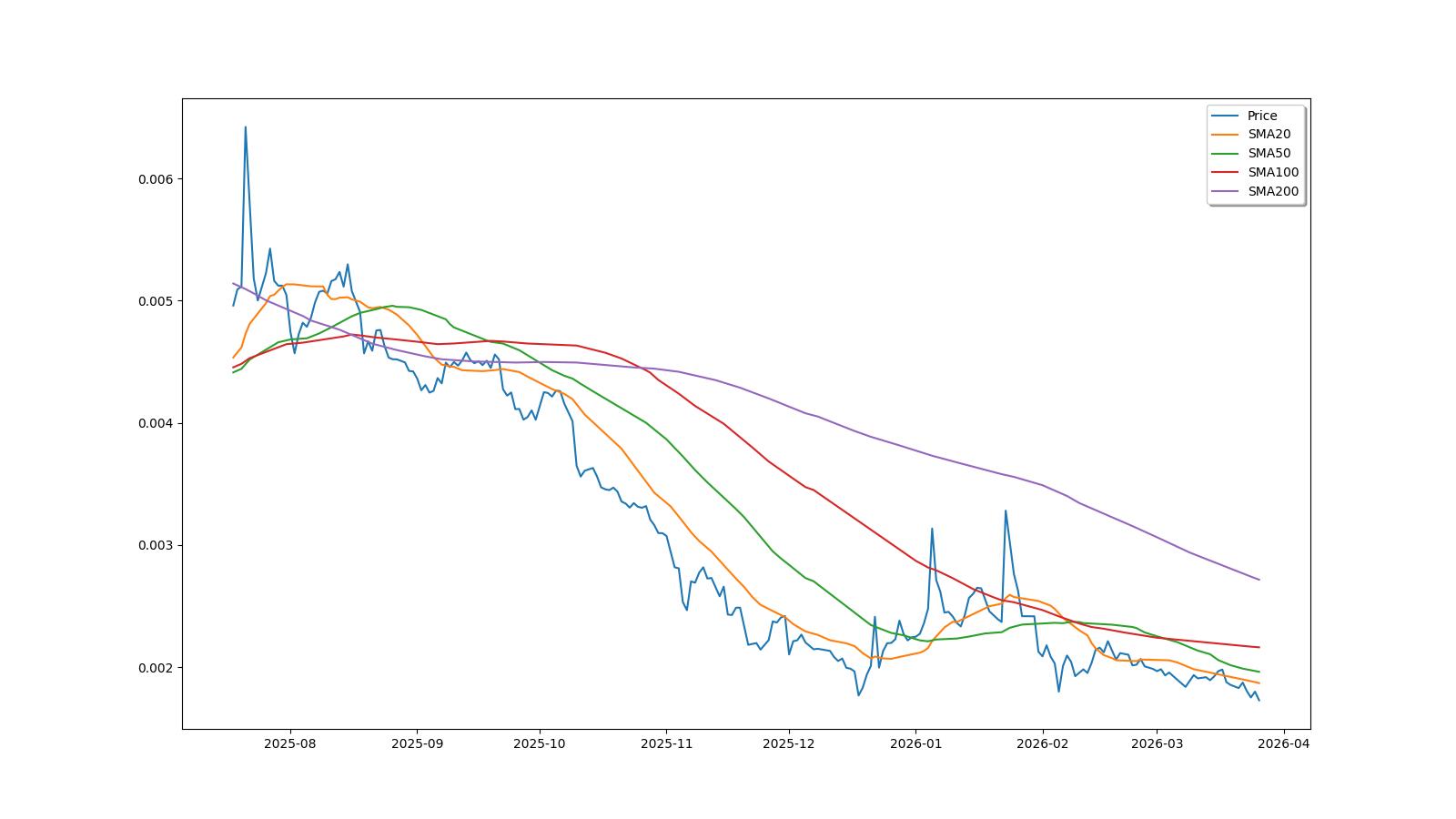 ELYSIA Simple Moving Averages