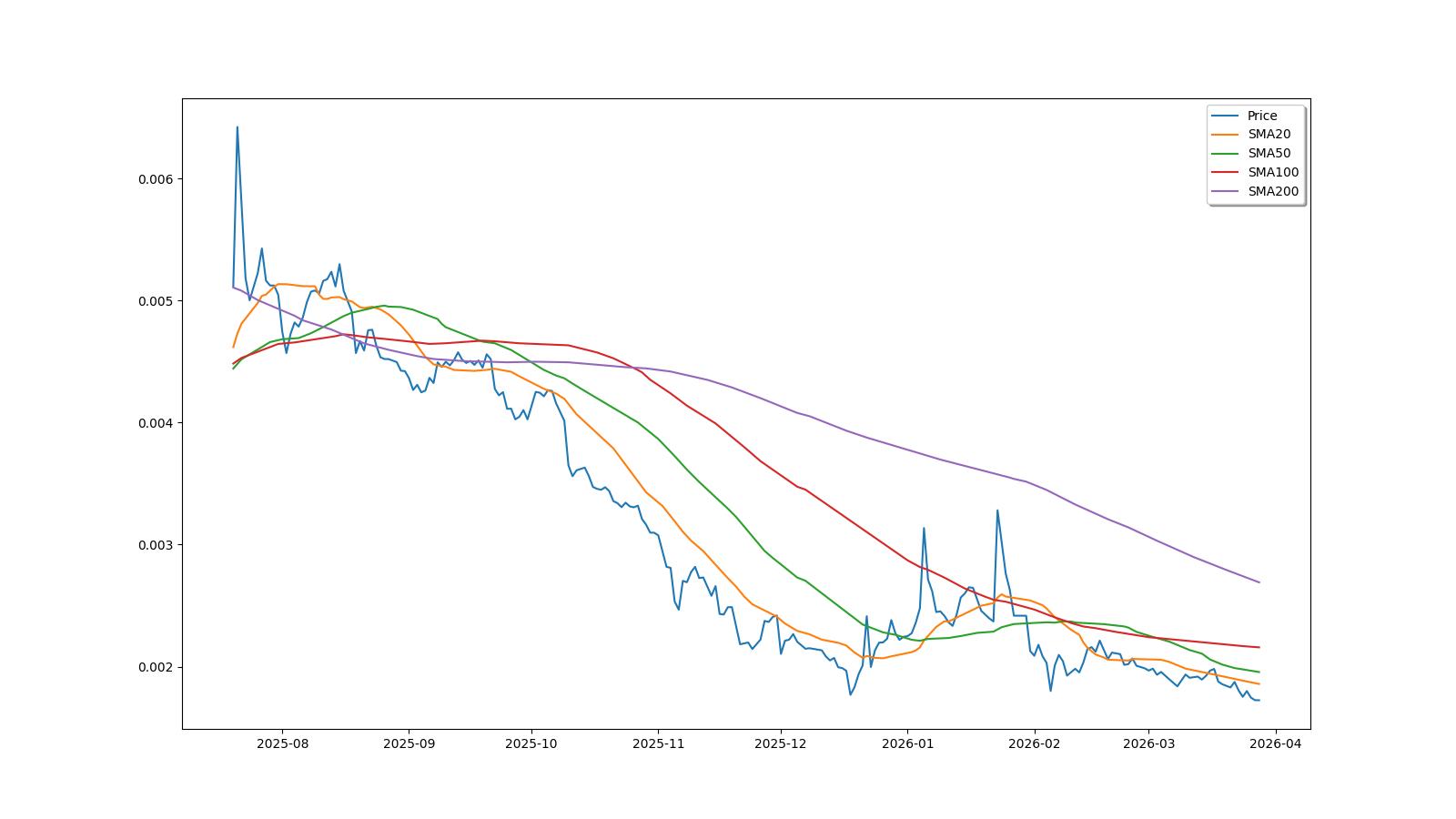 엘리시아 Simple Moving Averages