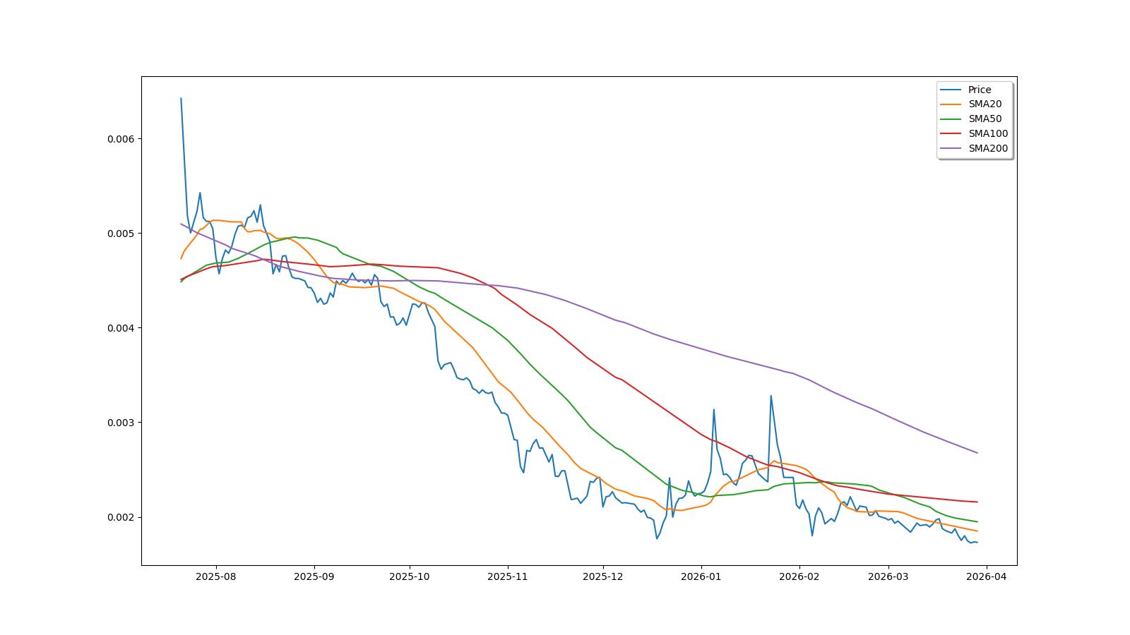 엘리시아 Simple Moving Averages