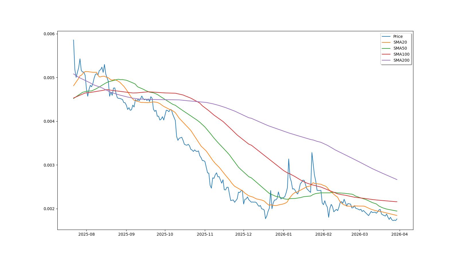 ELYSIA Simple Moving Averages