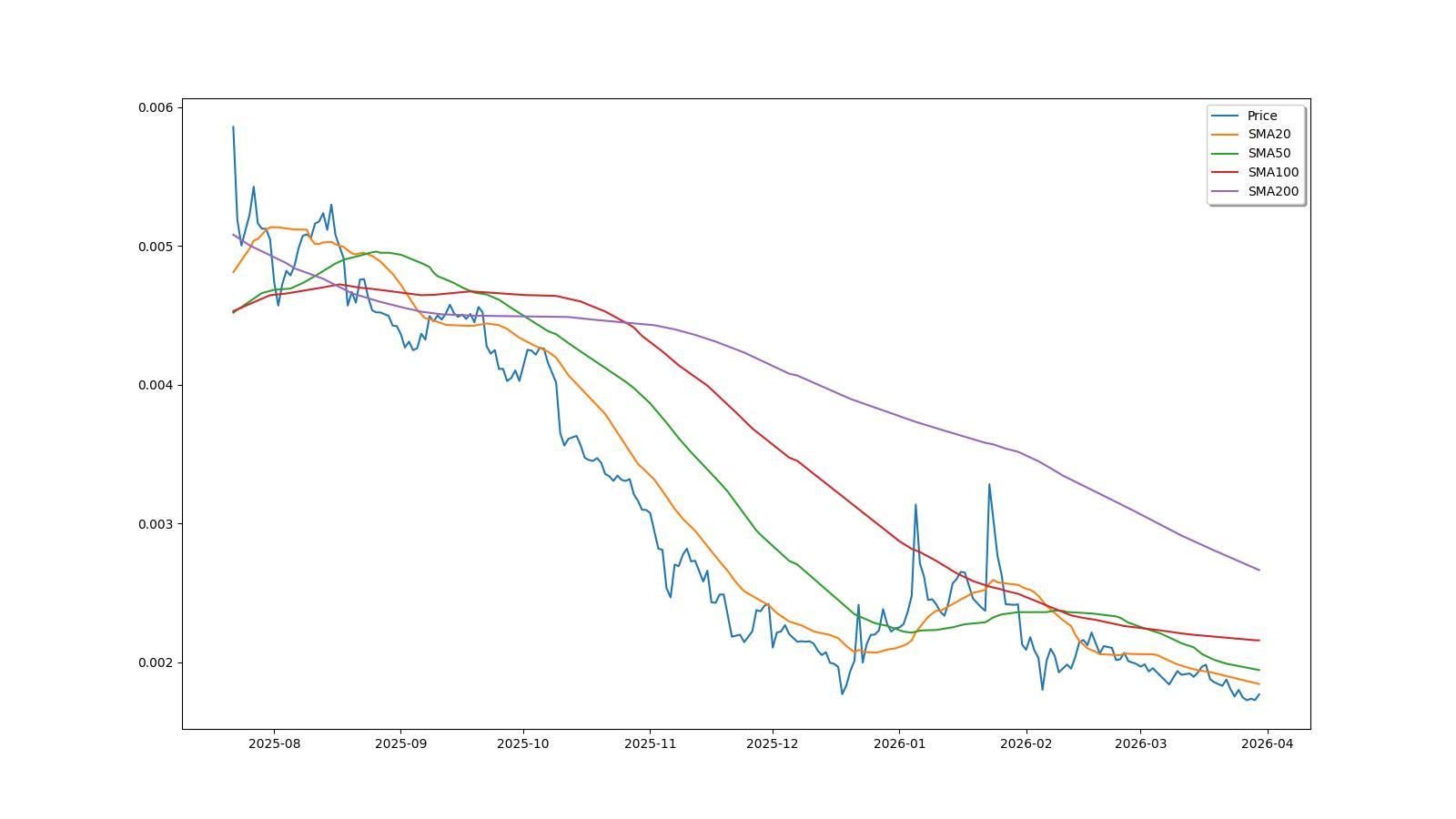 엘리시아 Simple Moving Averages