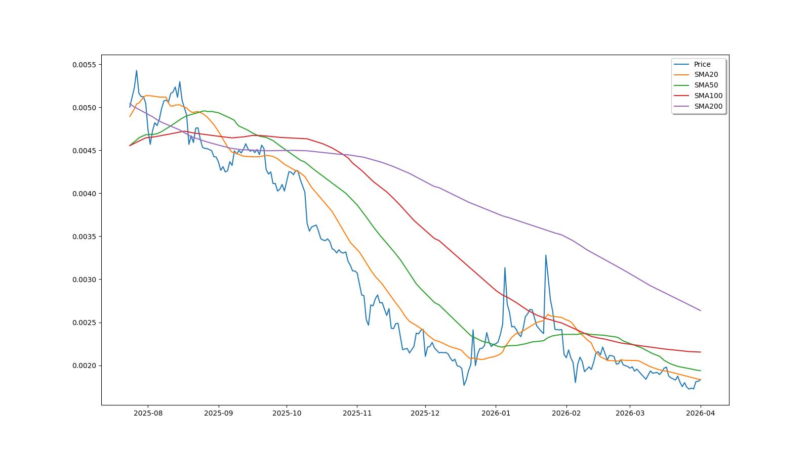 ELYSIA Simple Moving Averages