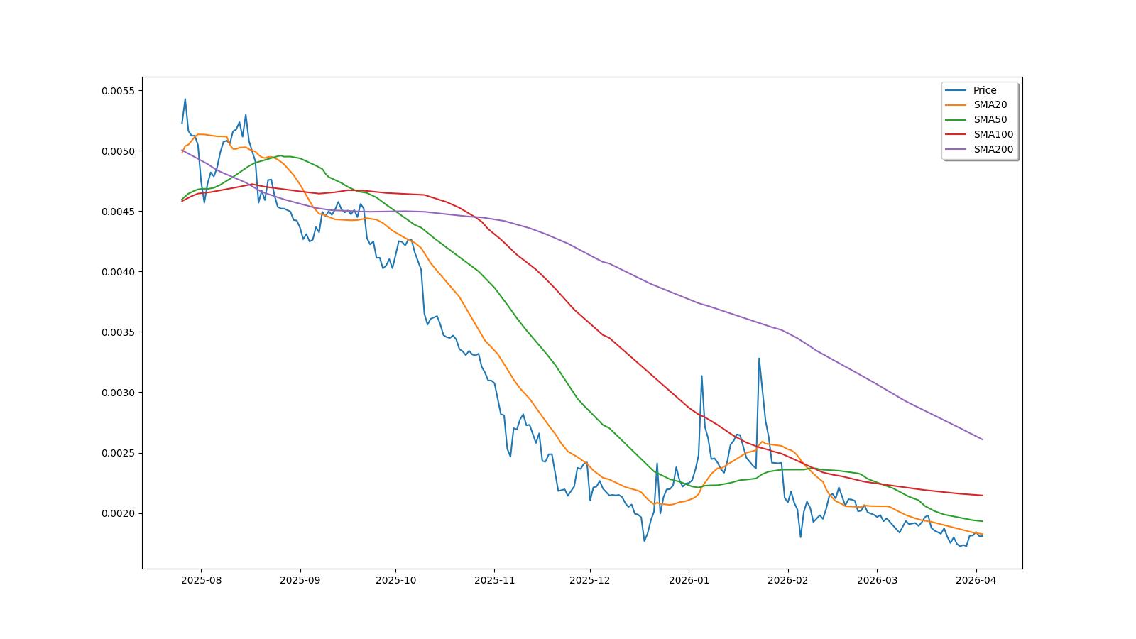 ELYSIA Simple Moving Averages