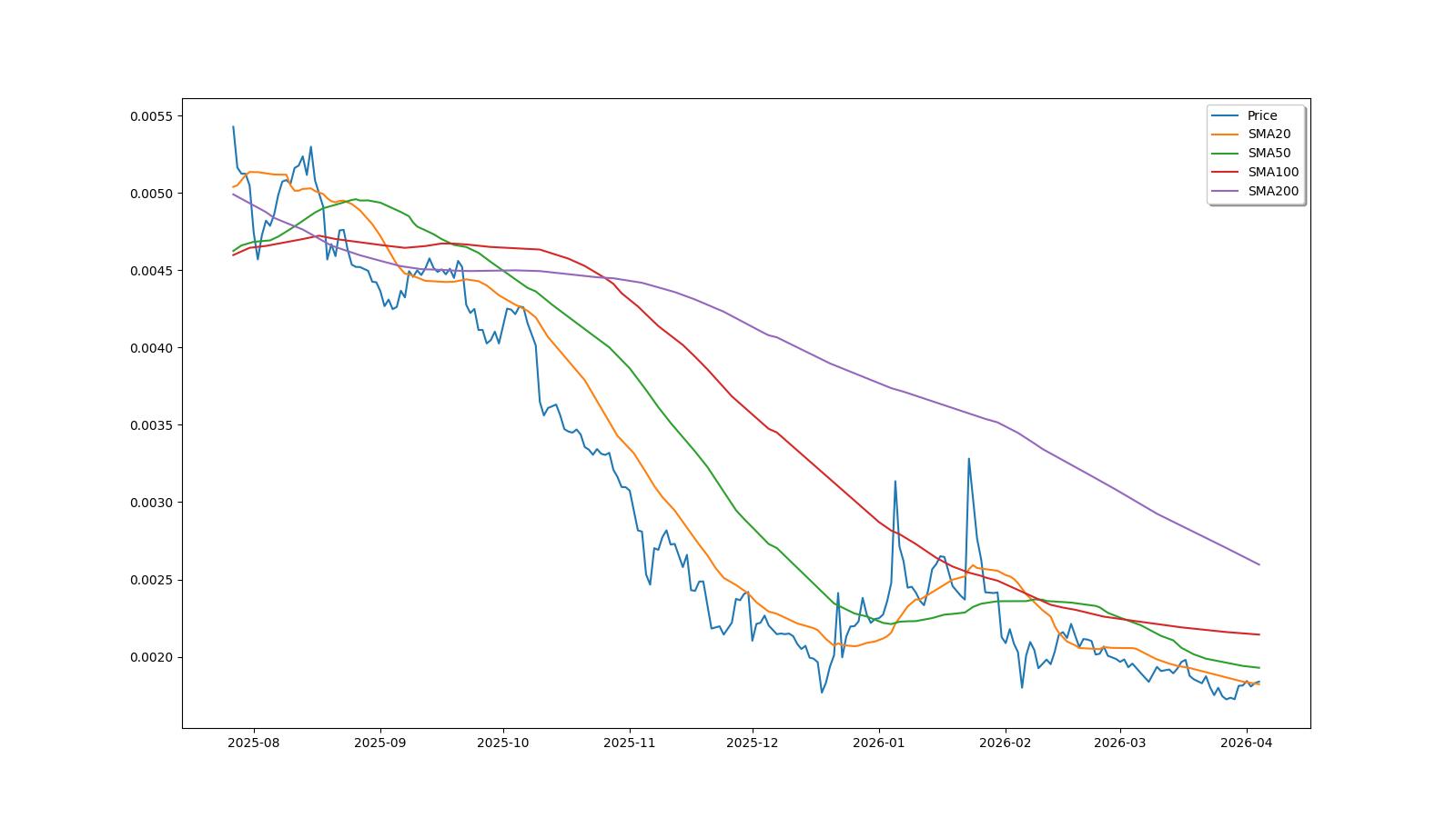 엘리시아 Simple Moving Averages
