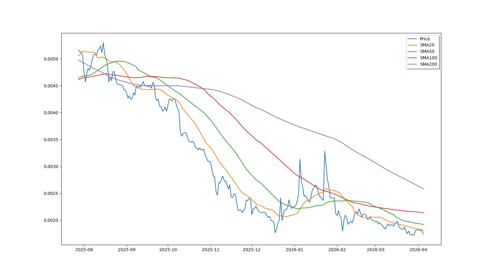 ELYSIA Simple Moving Averages