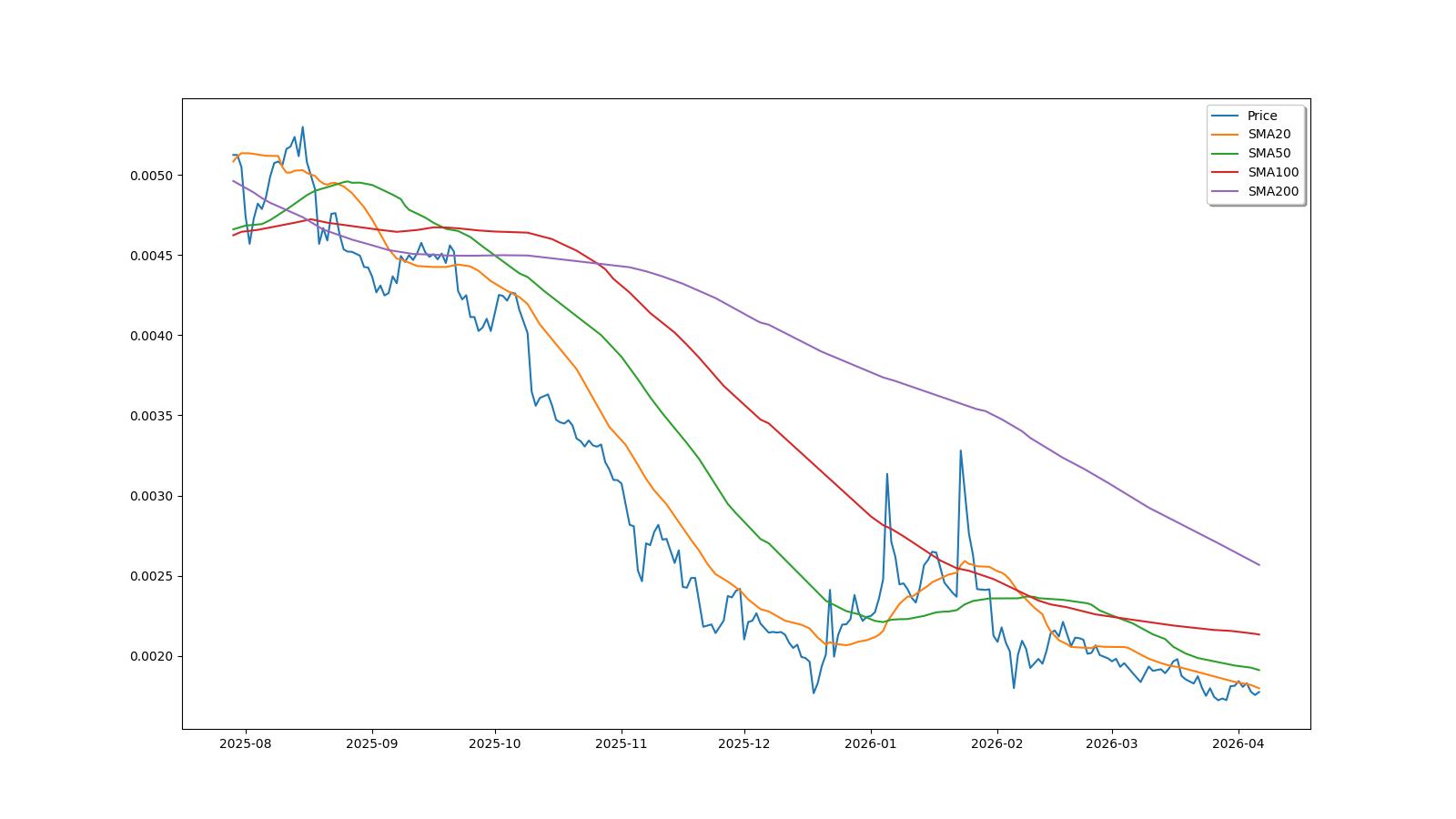 ELYSIA Simple Moving Averages