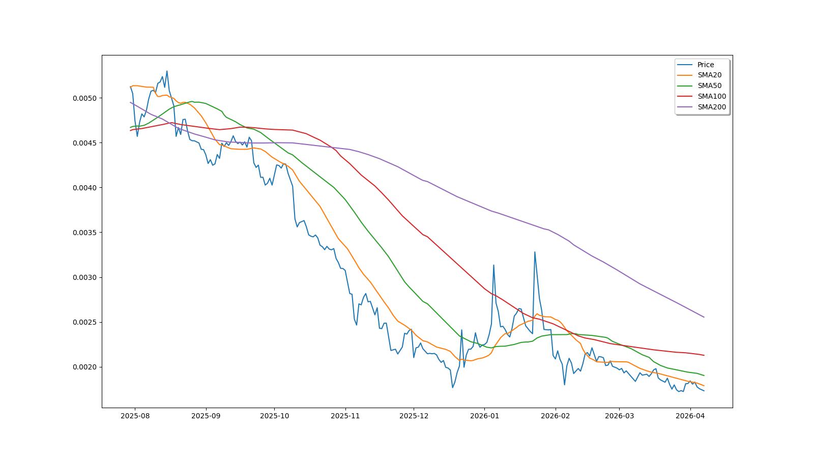 엘리시아 Simple Moving Averages