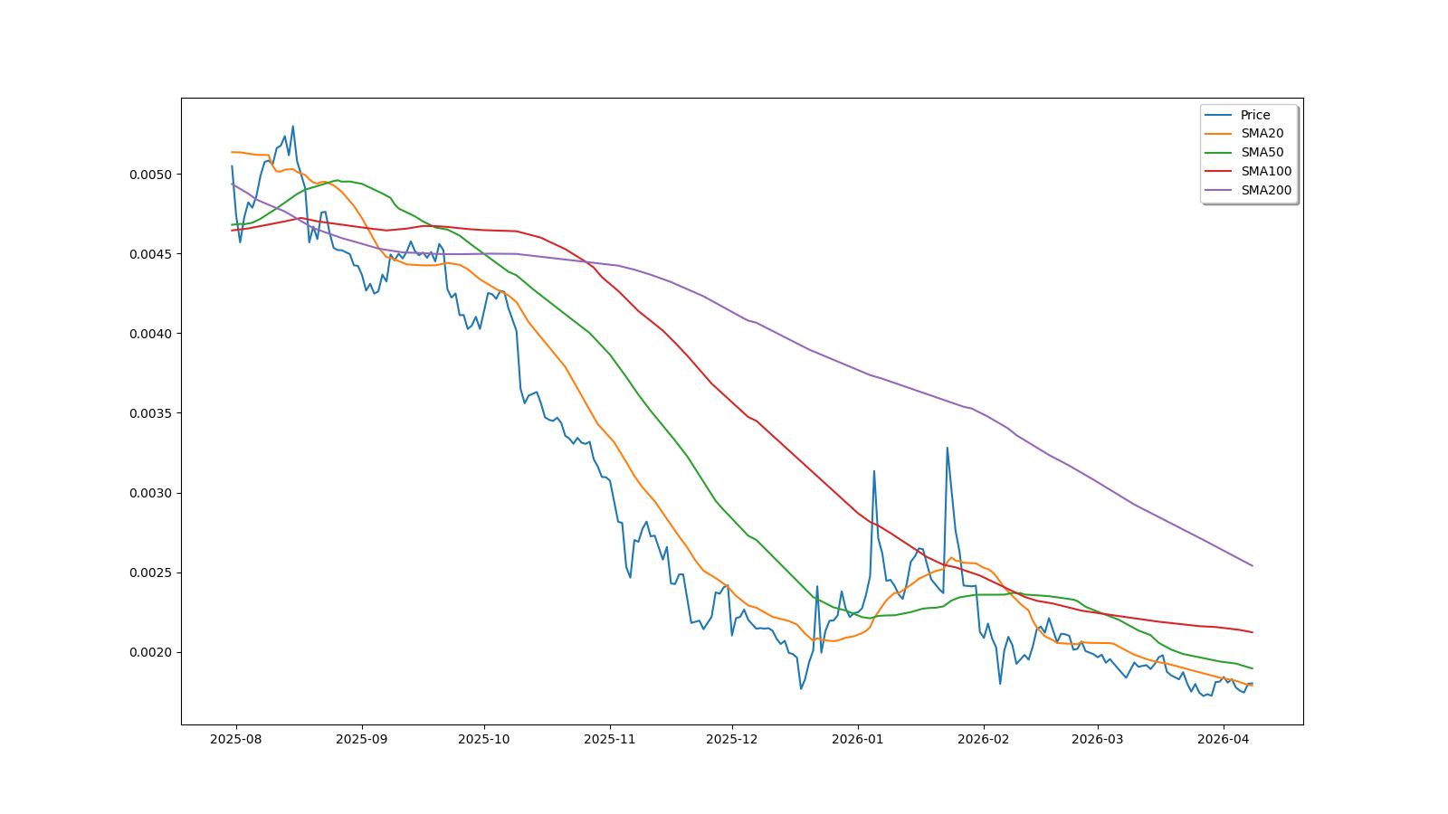 ELYSIA Simple Moving Averages