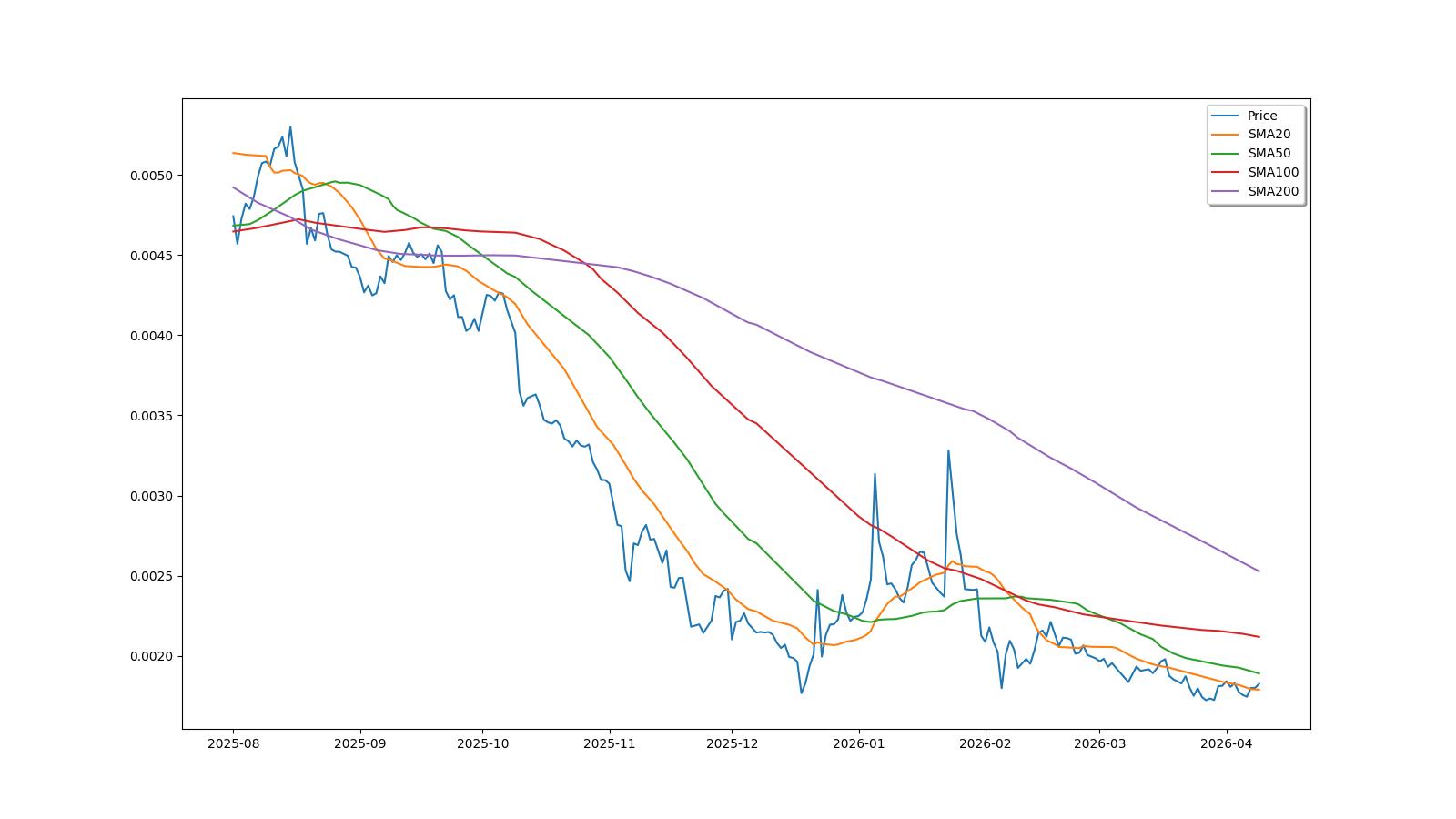 ELYSIA Simple Moving Averages