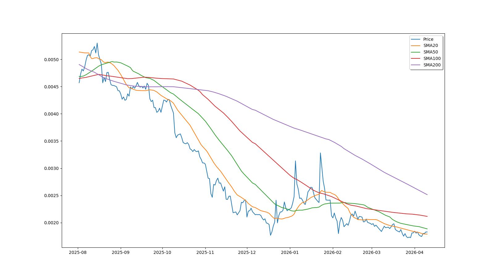 엘리시아 Simple Moving Averages