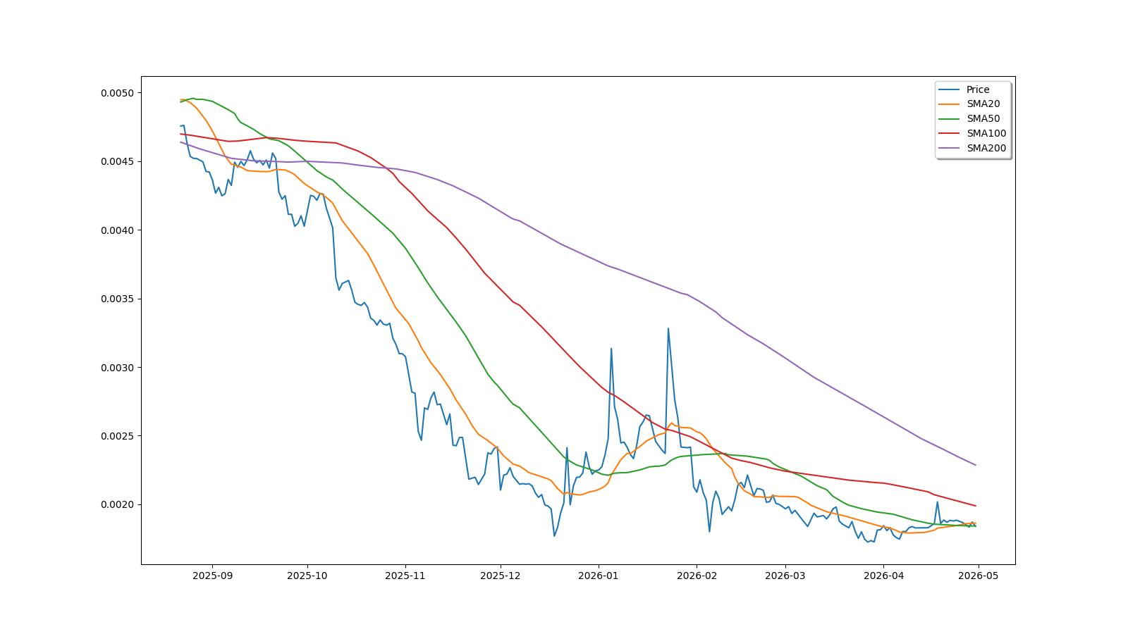 ELYSIA Simple Moving Averages