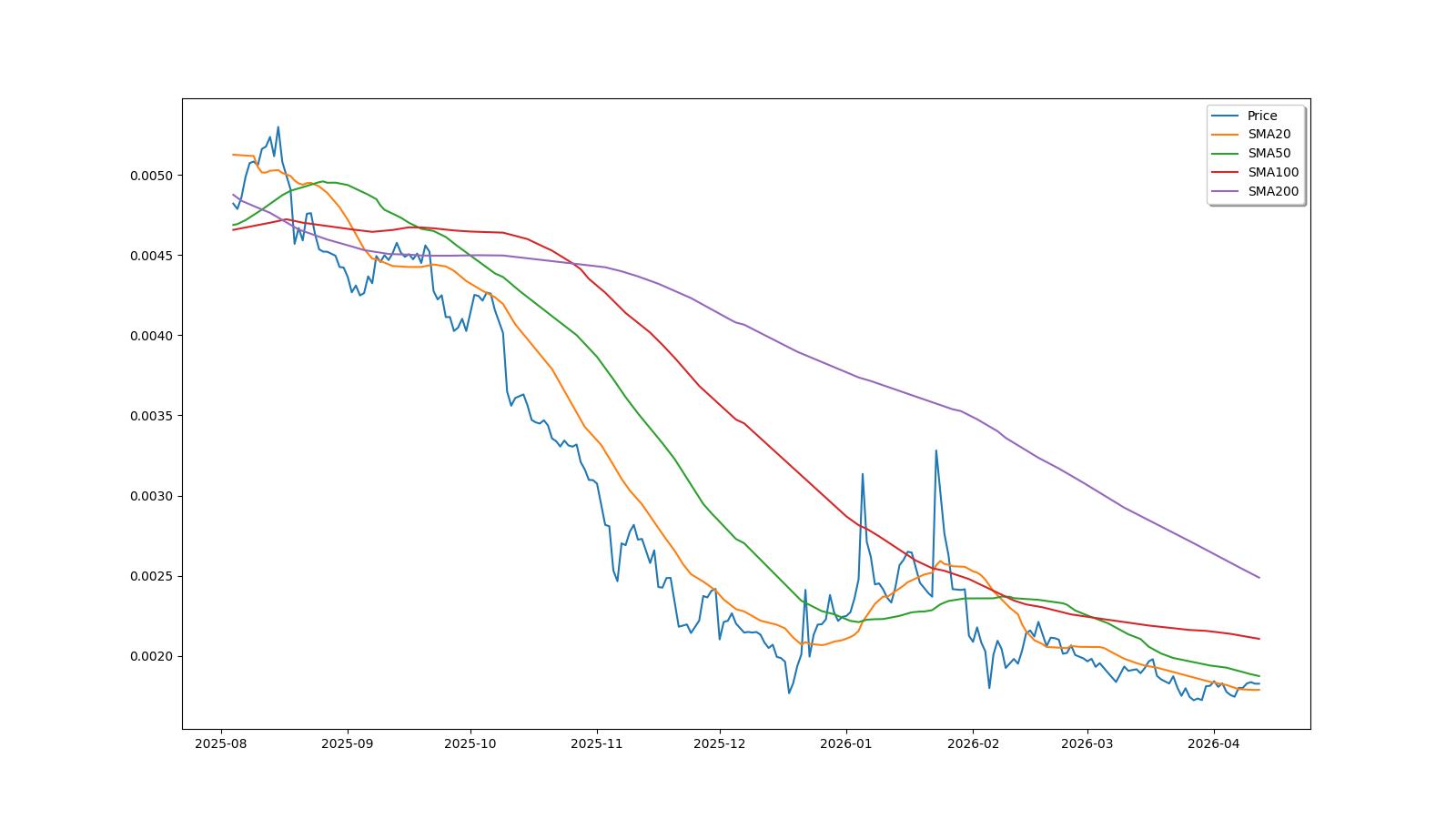 ELYSIA Simple Moving Averages